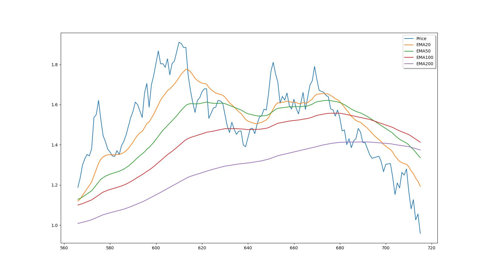 Websea Exponential Moving Averages