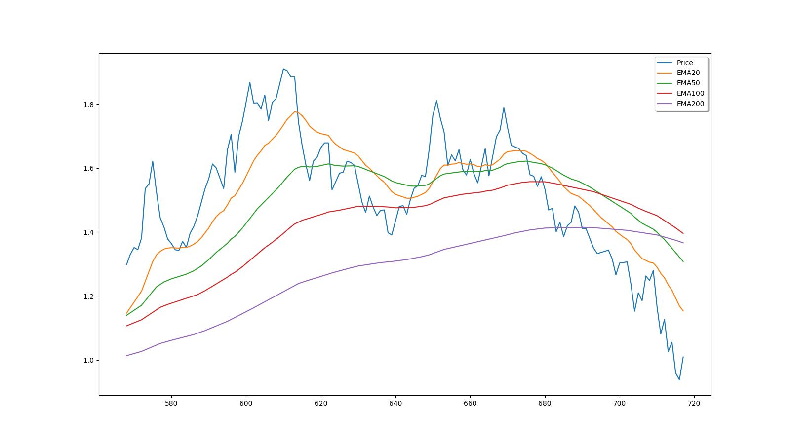 Websea Exponential Moving Averages