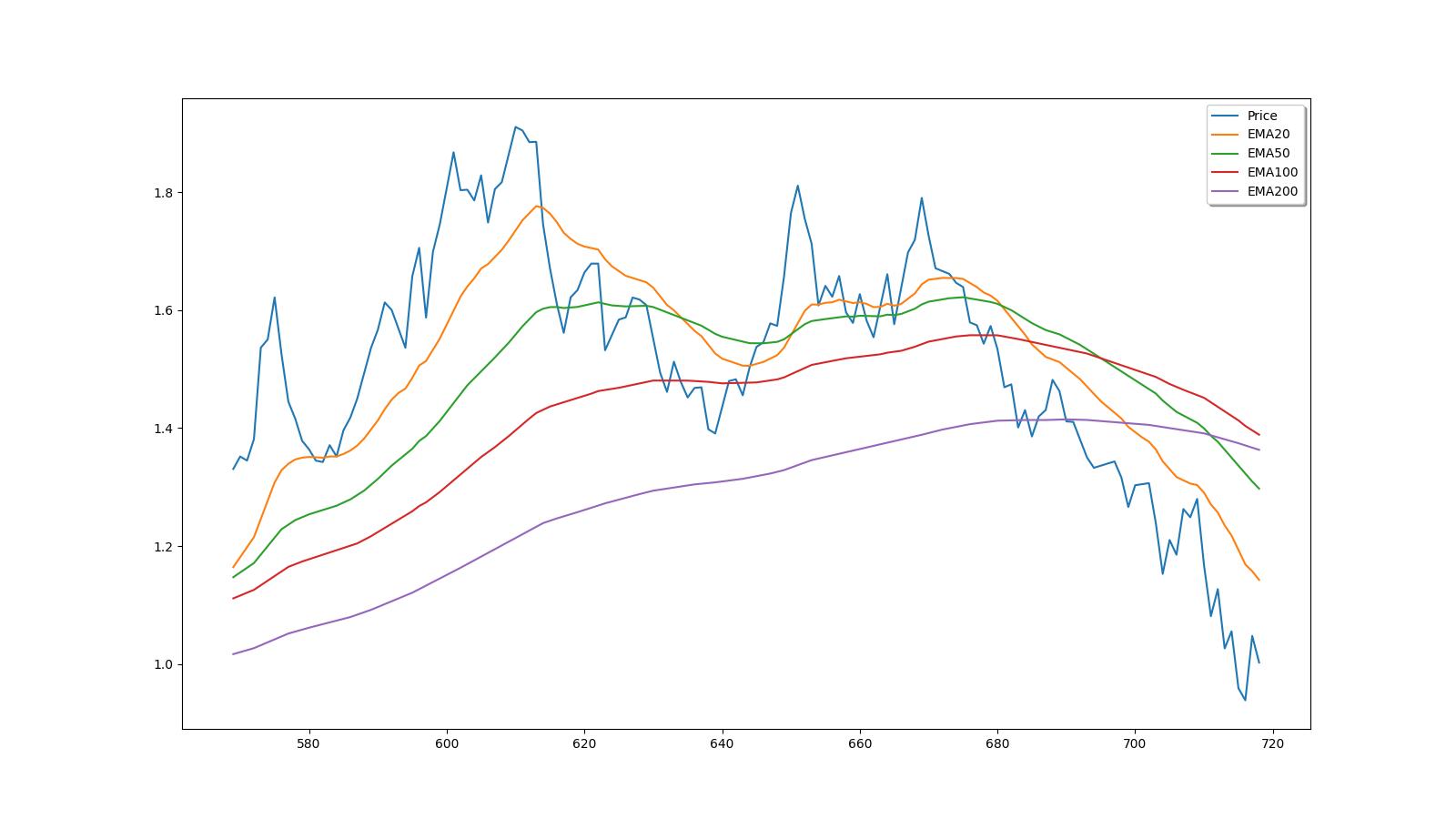 Websea Exponential Moving Averages