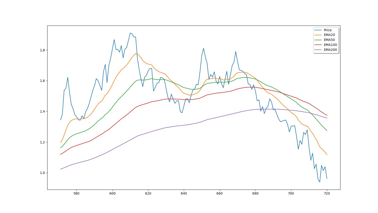 Websea Exponential Moving Averages
