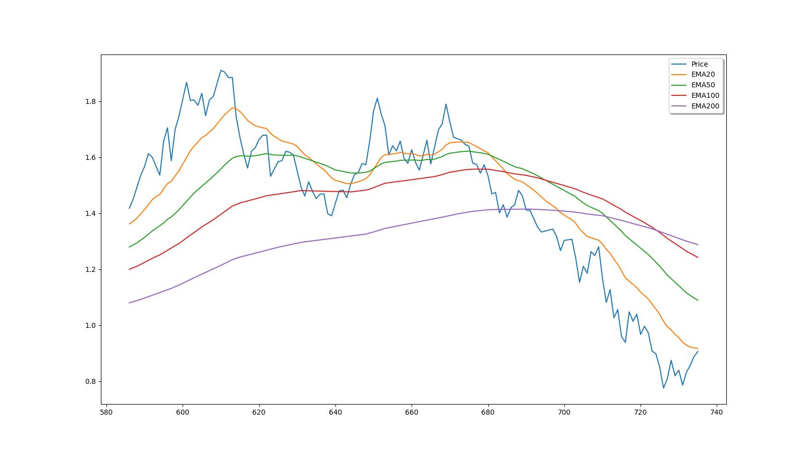 Websea Exponential Moving Averages