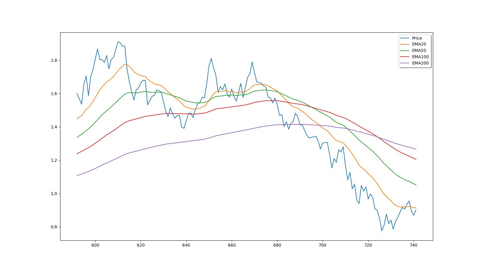 Websea Exponential Moving Averages