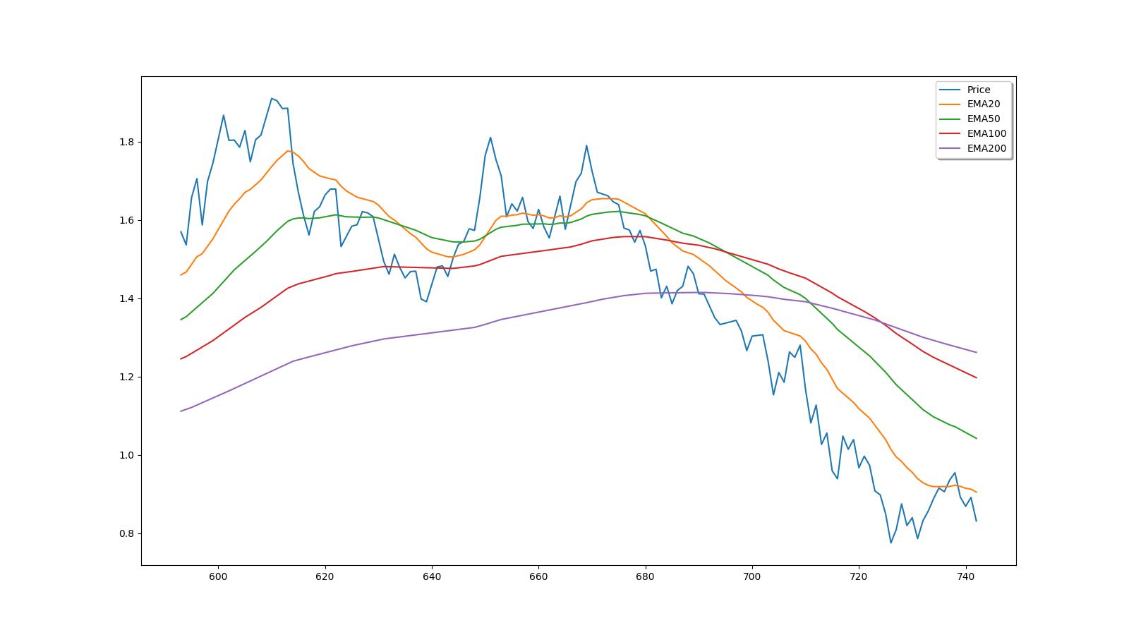 Websea Exponential Moving Averages