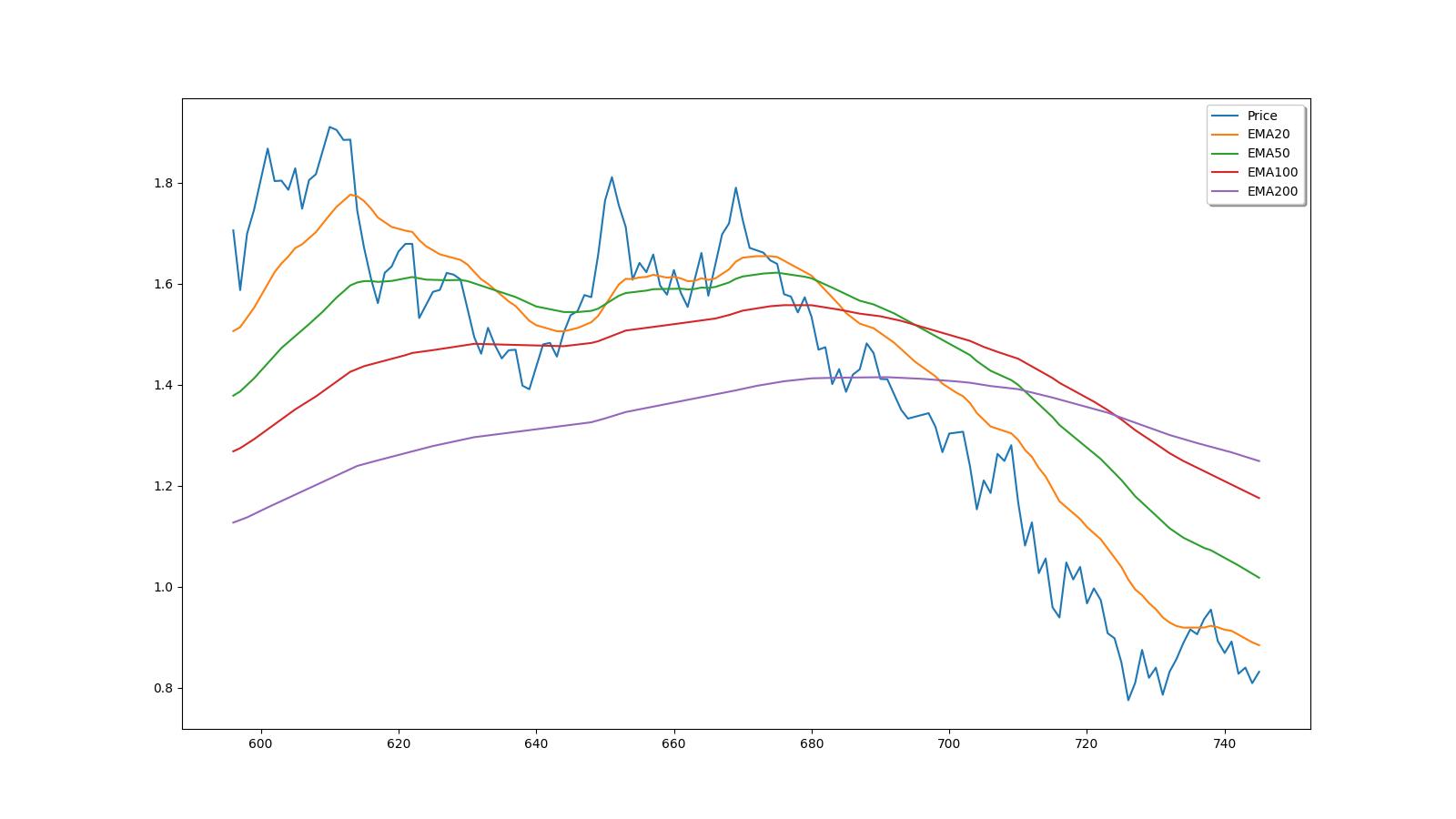 Websea Exponential Moving Averages