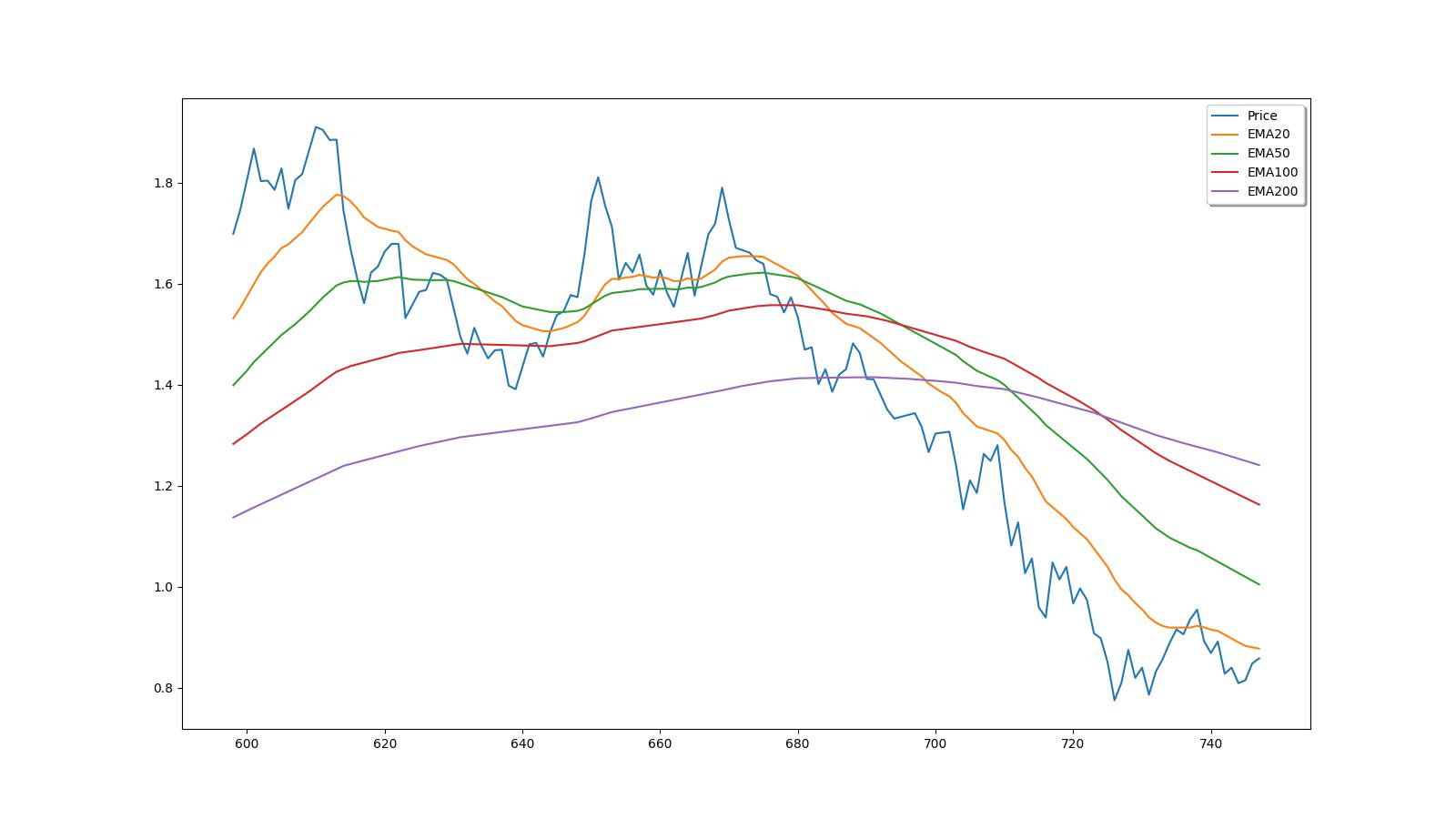 Websea Exponential Moving Averages