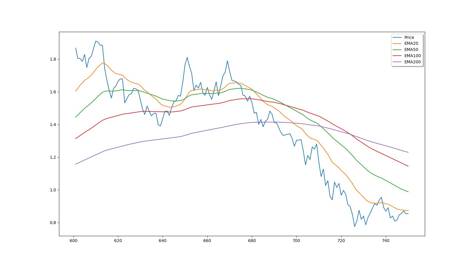 Websea Exponential Moving Averages