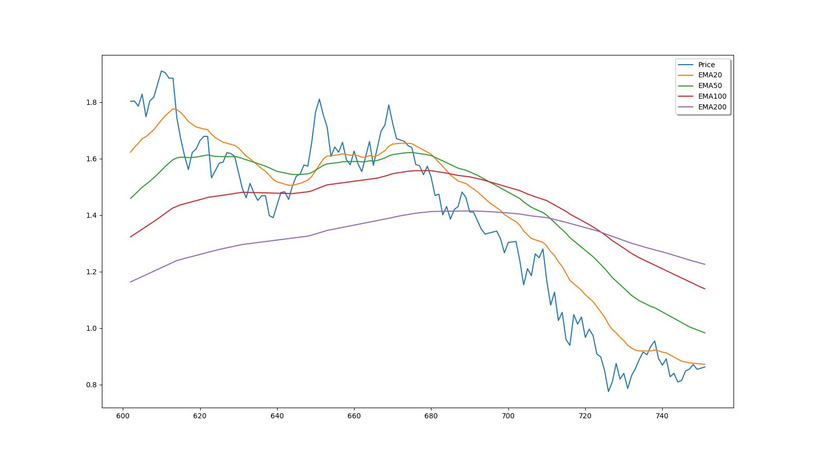 Websea Exponential Moving Averages