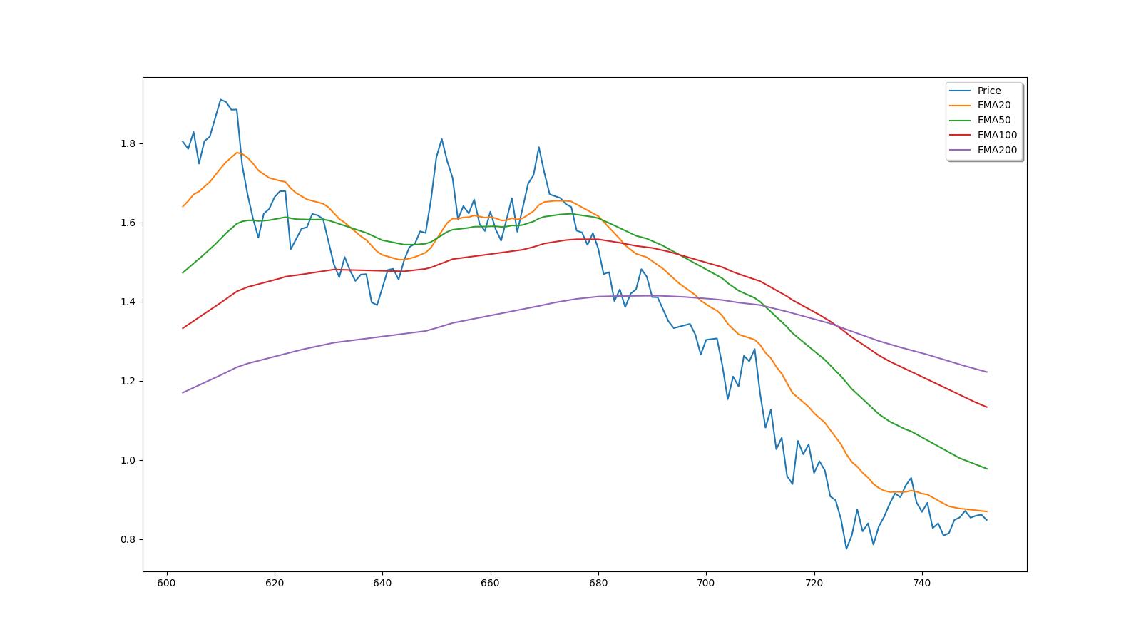 Websea Exponential Moving Averages