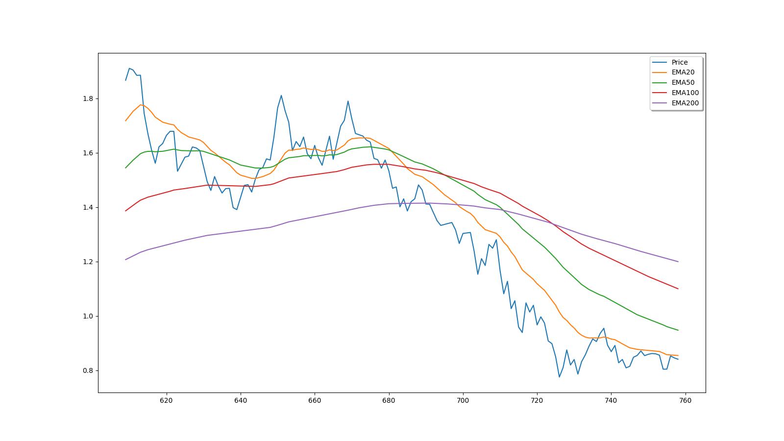 Websea Exponential Moving Averages