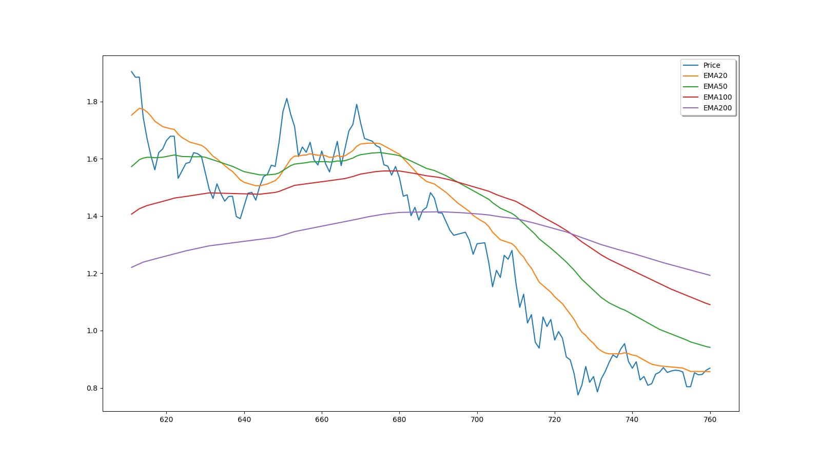 Websea Exponential Moving Averages