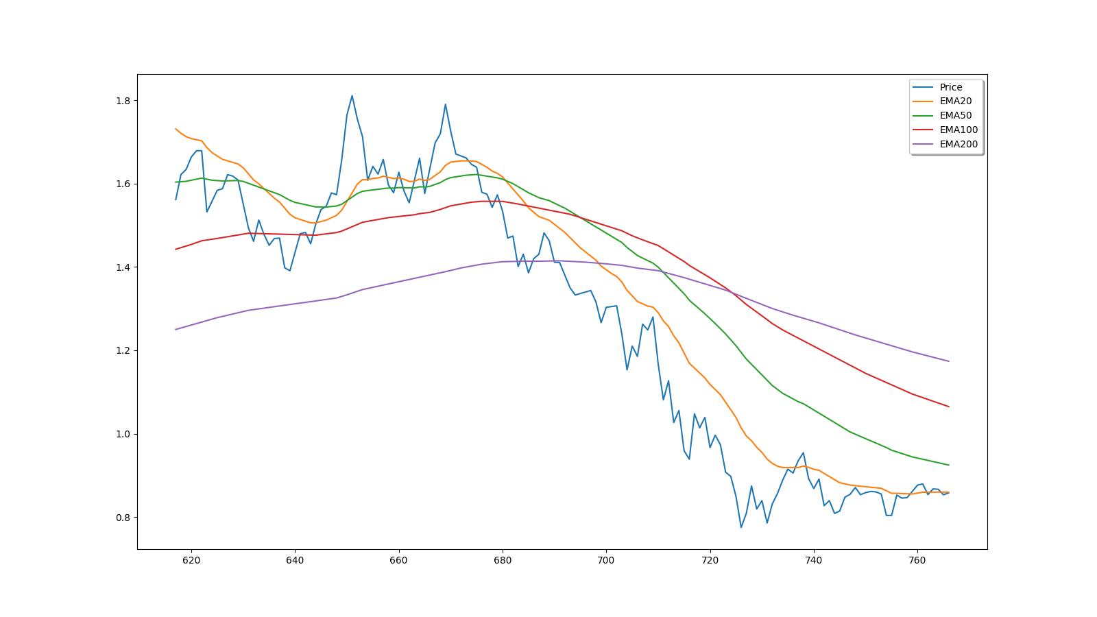Websea Exponential Moving Averages