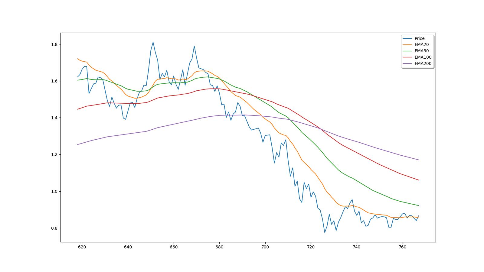 Websea Exponential Moving Averages
