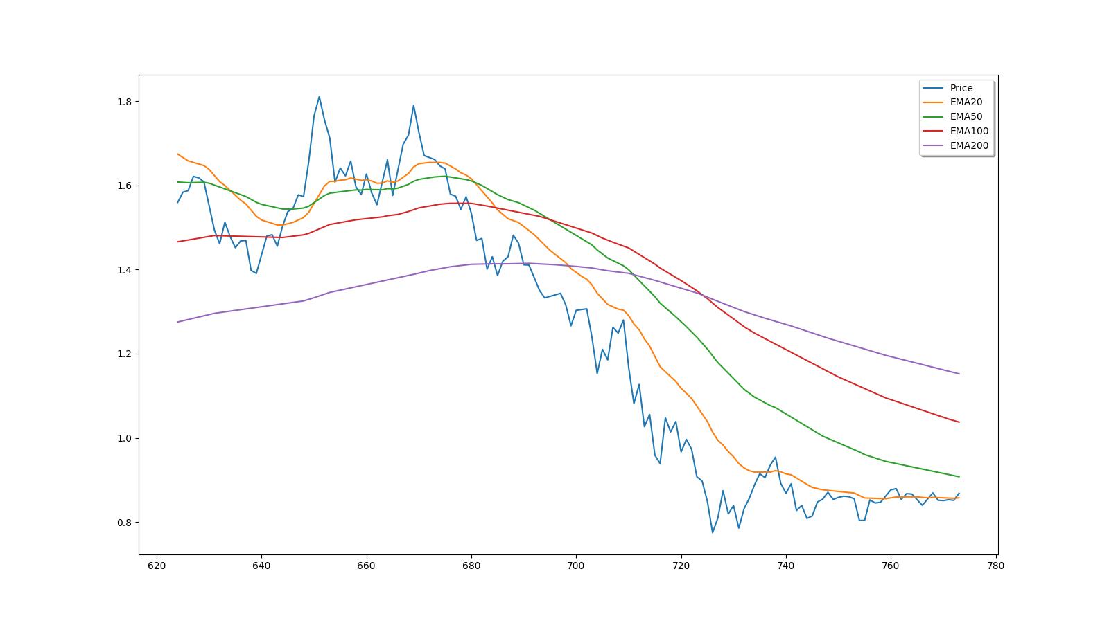 Websea Exponential Moving Averages