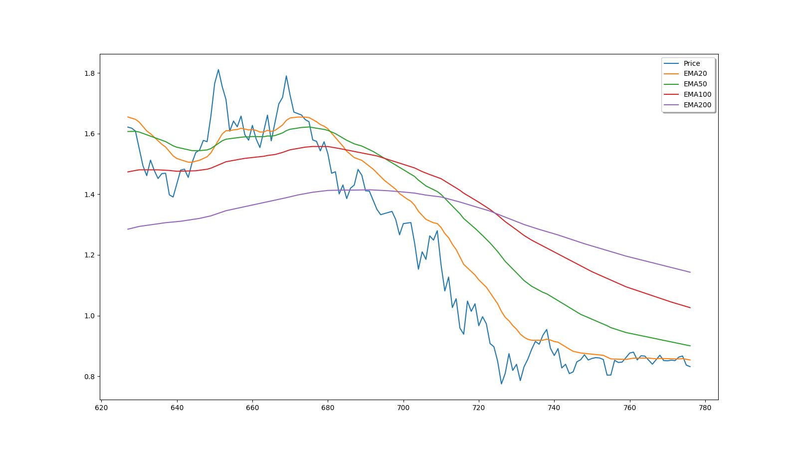Websea Exponential Moving Averages