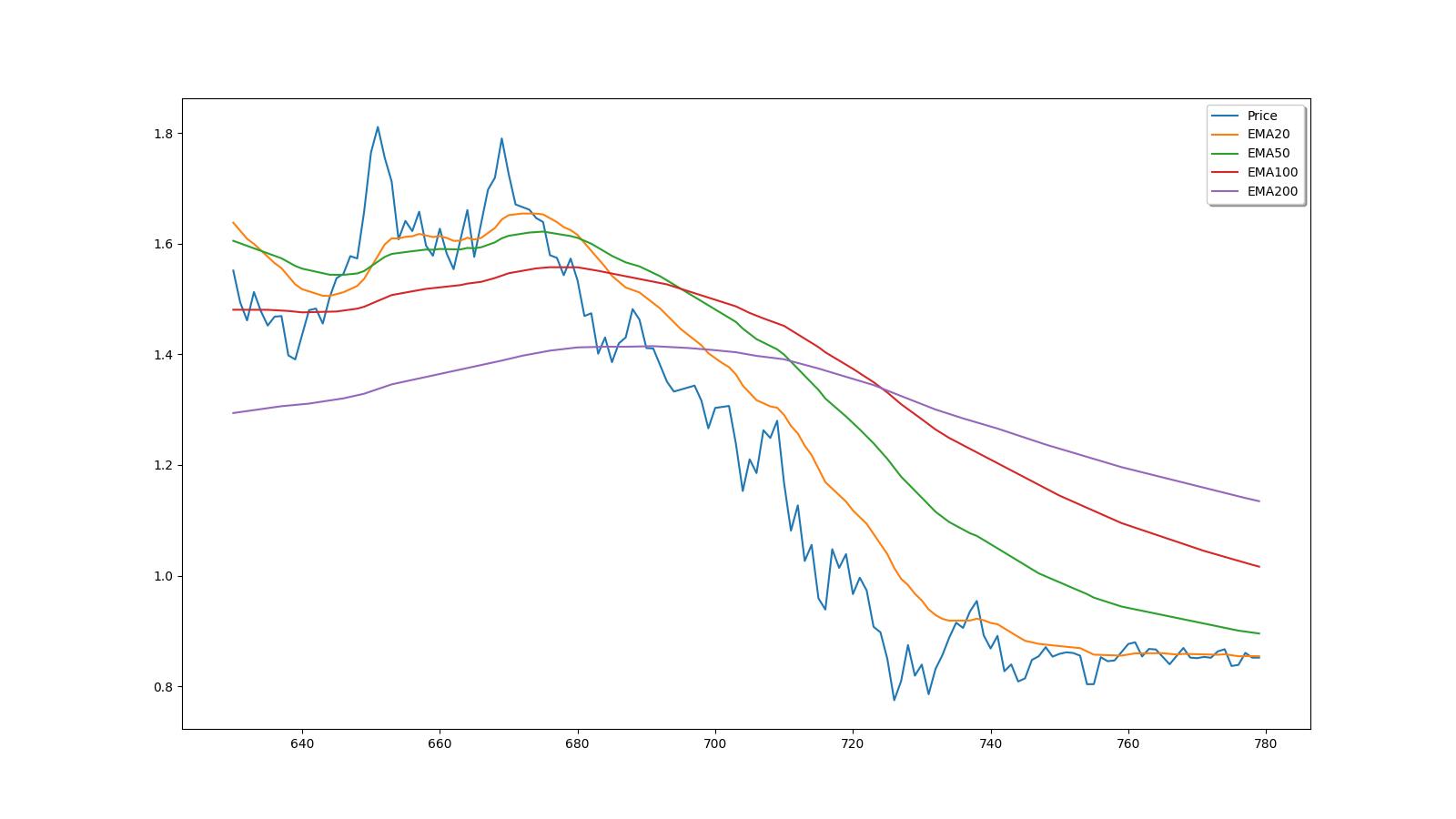 Websea Exponential Moving Averages