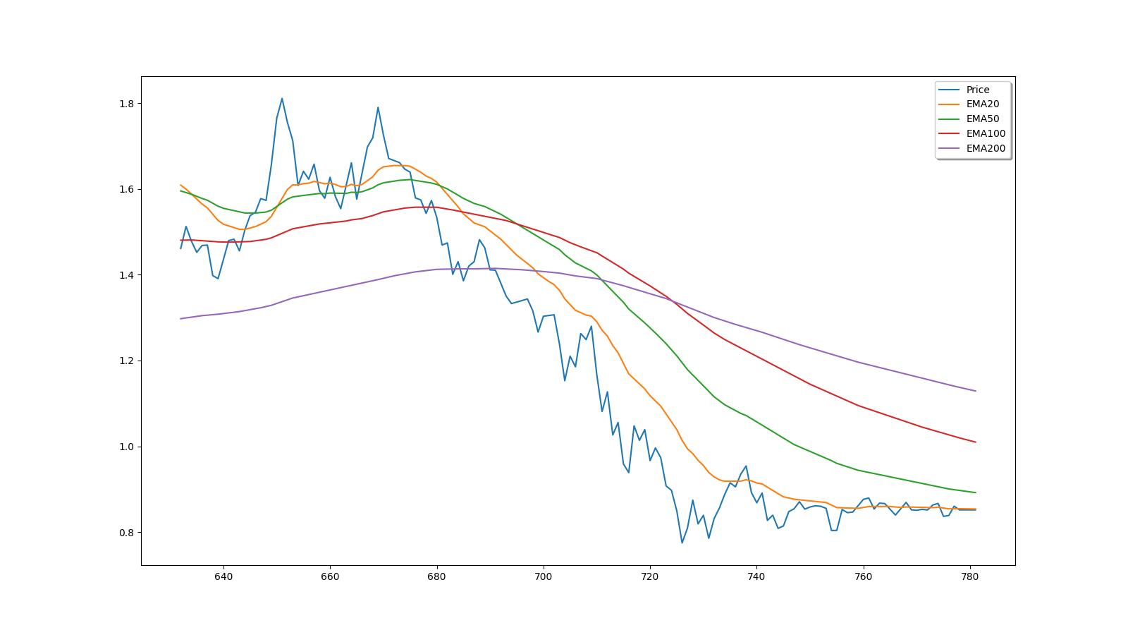 Websea Exponential Moving Averages