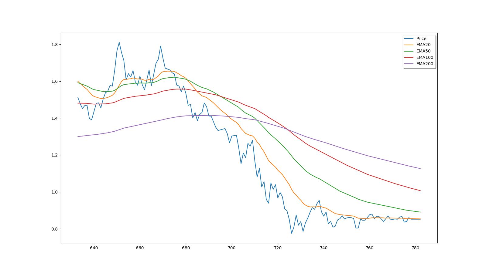 Websea Exponential Moving Averages