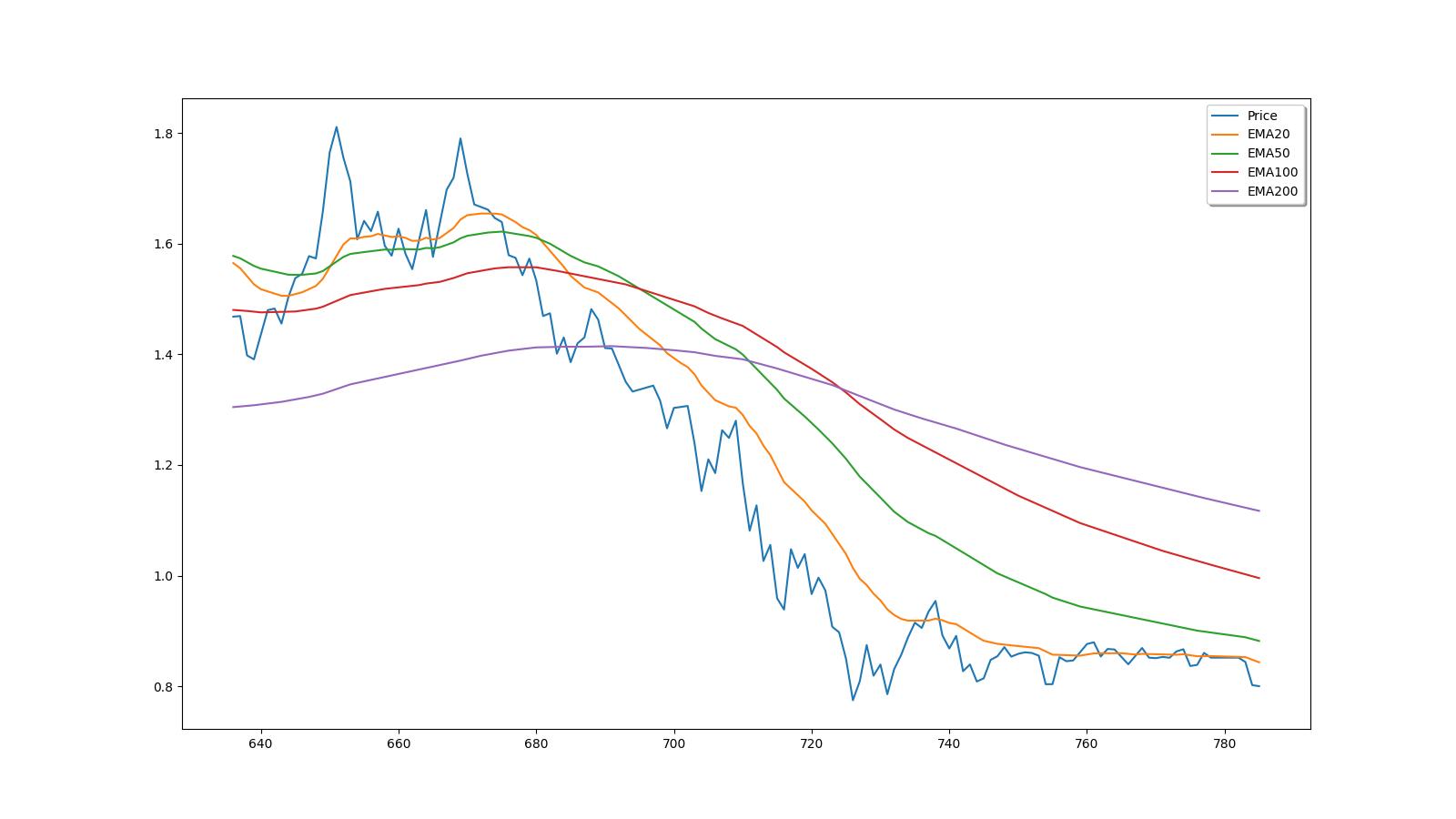 Websea Exponential Moving Averages