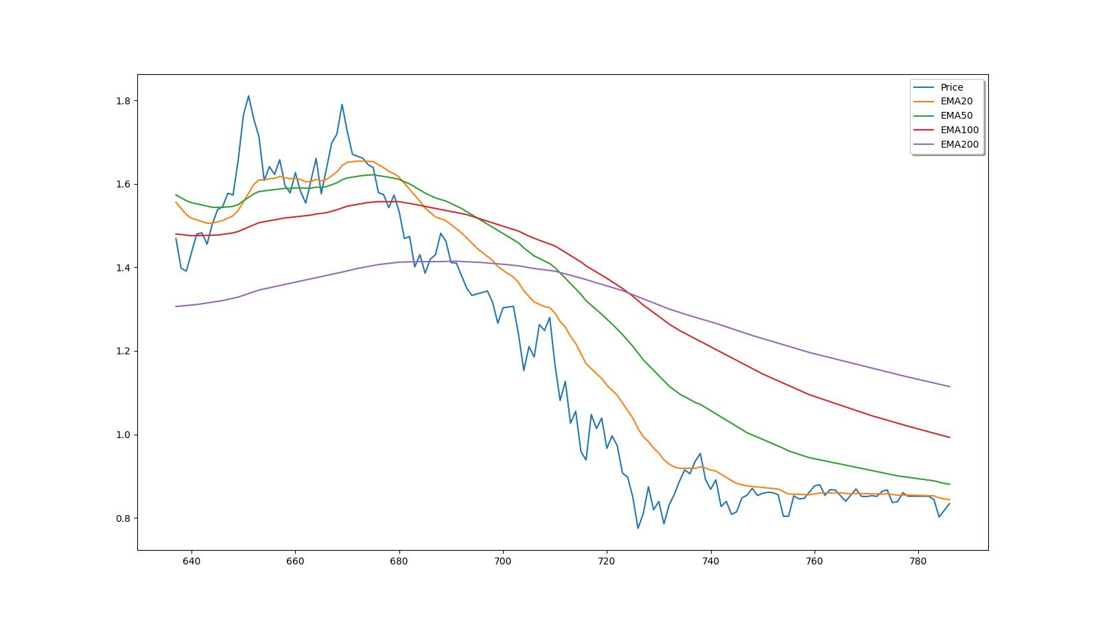 Websea Exponential Moving Averages