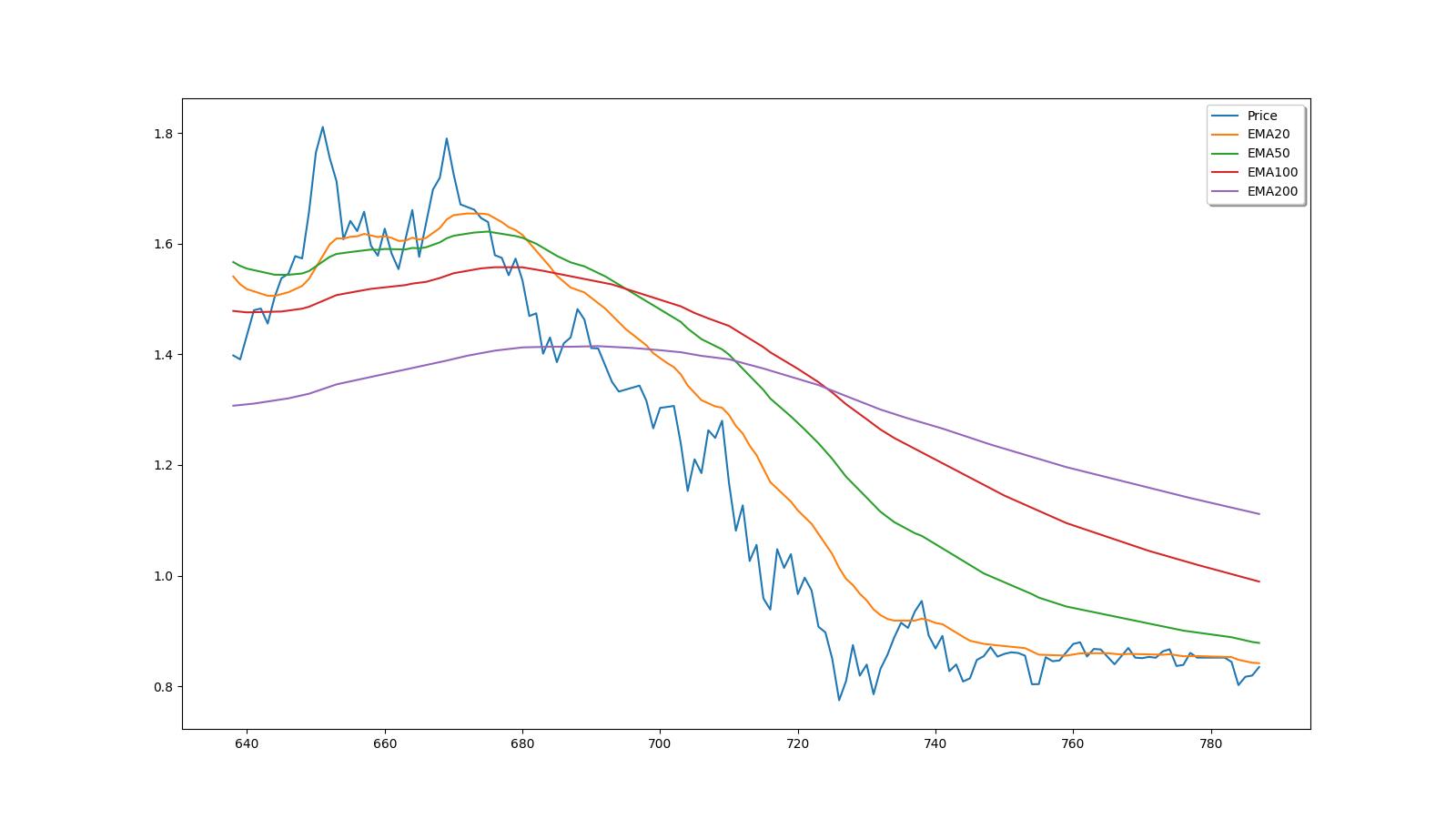 Websea Exponential Moving Averages