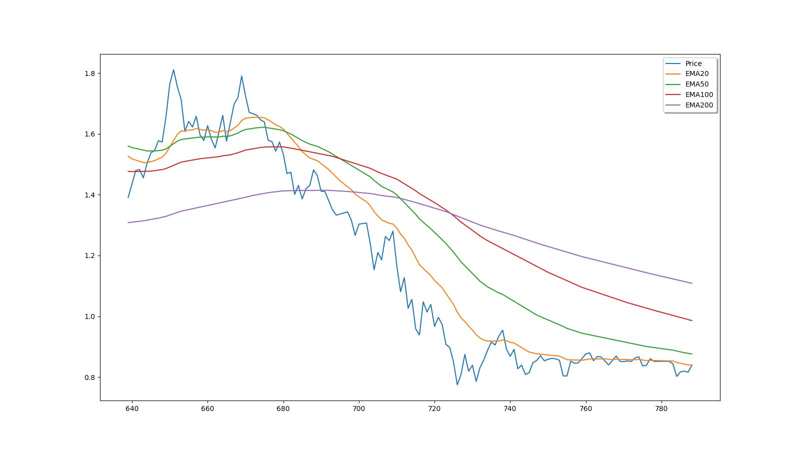 Websea Exponential Moving Averages