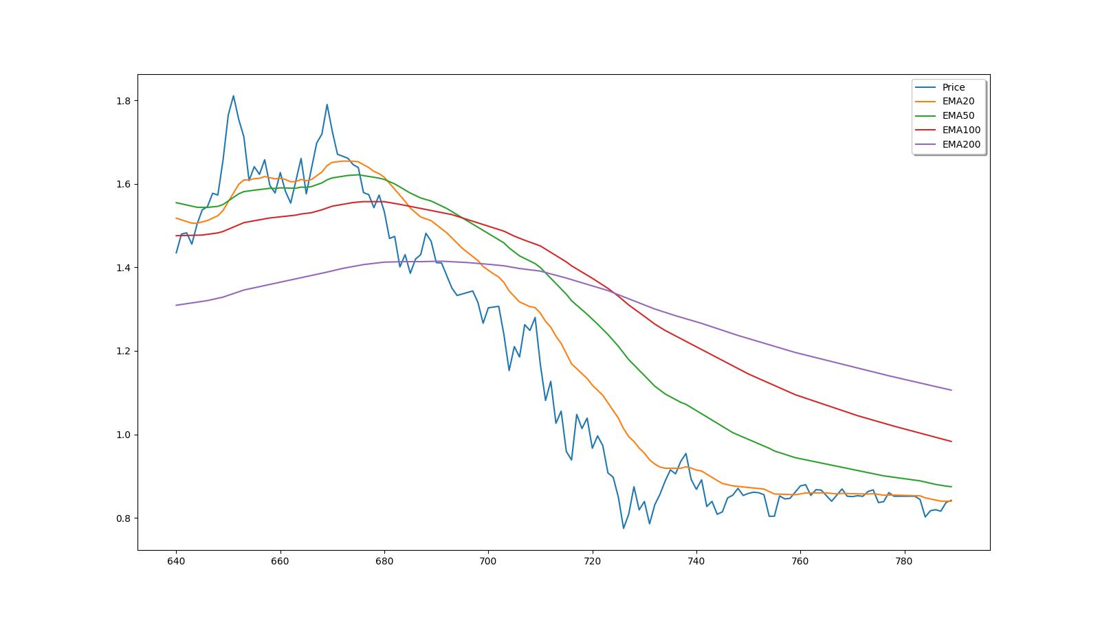Websea Exponential Moving Averages