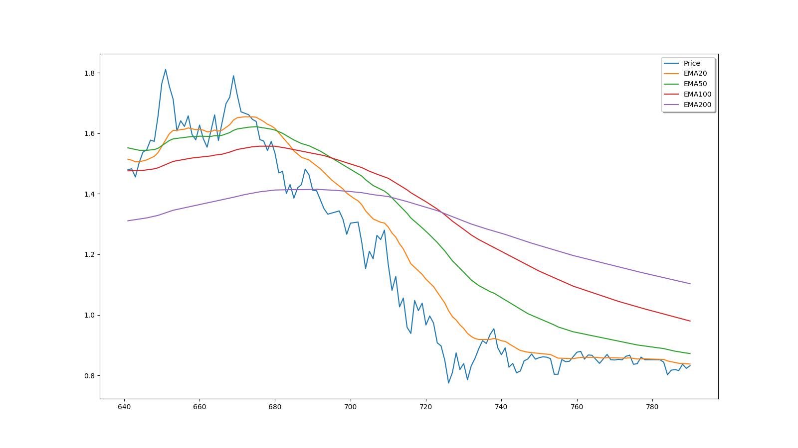 Websea Exponential Moving Averages