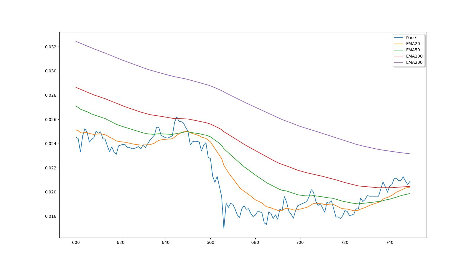WeBuy Exponential Moving Averages