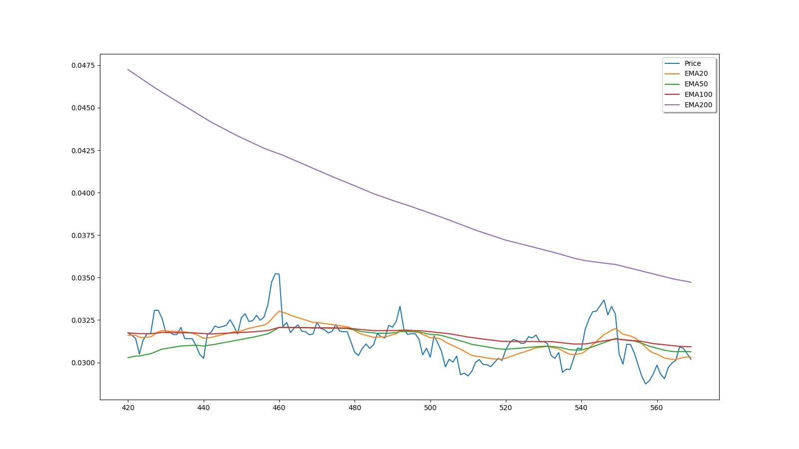 WeBuy Exponential Moving Averages
