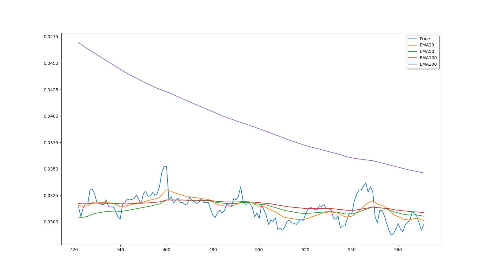 WeBuy Exponential Moving Averages