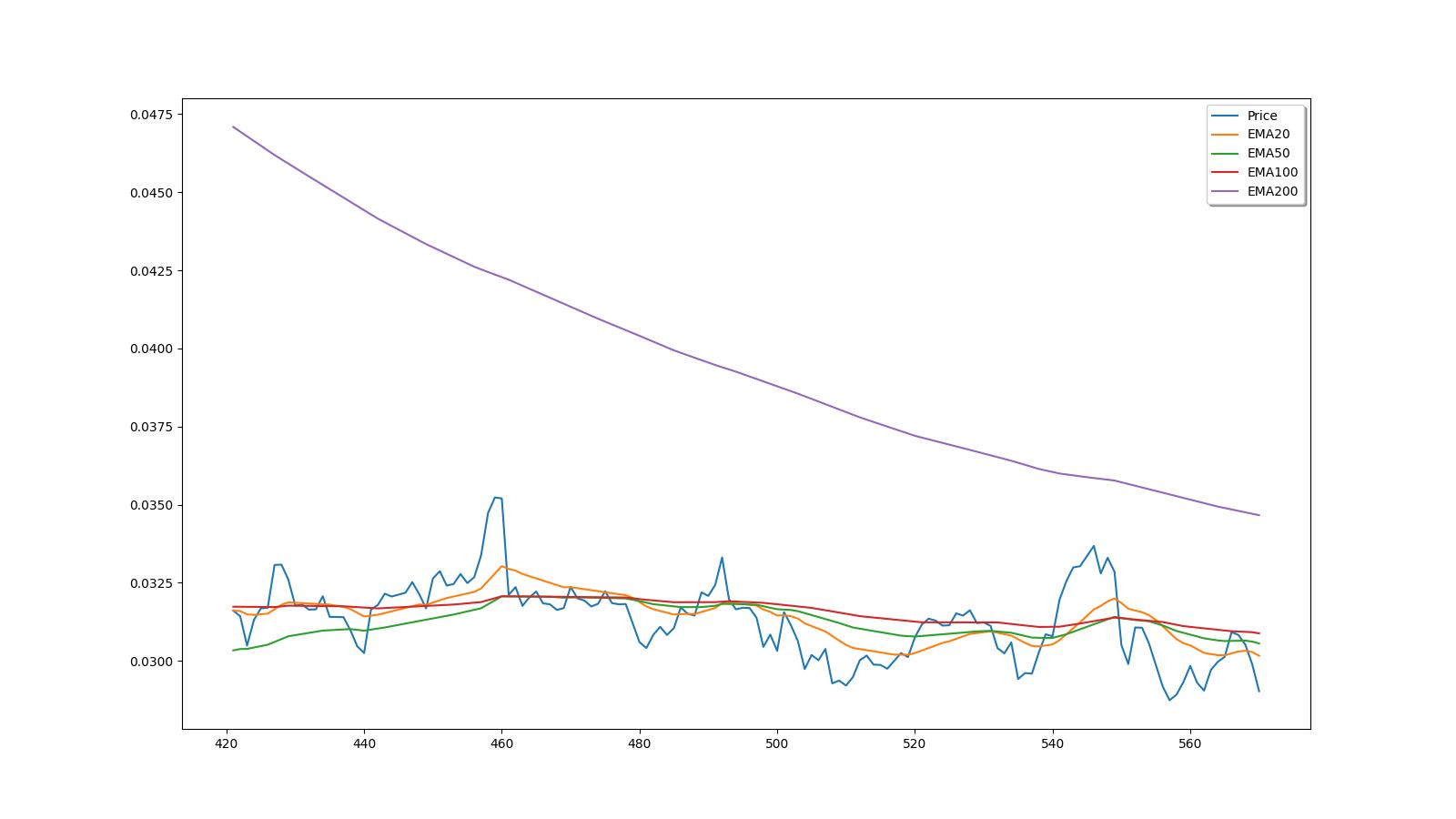 WeBuy Exponential Moving Averages