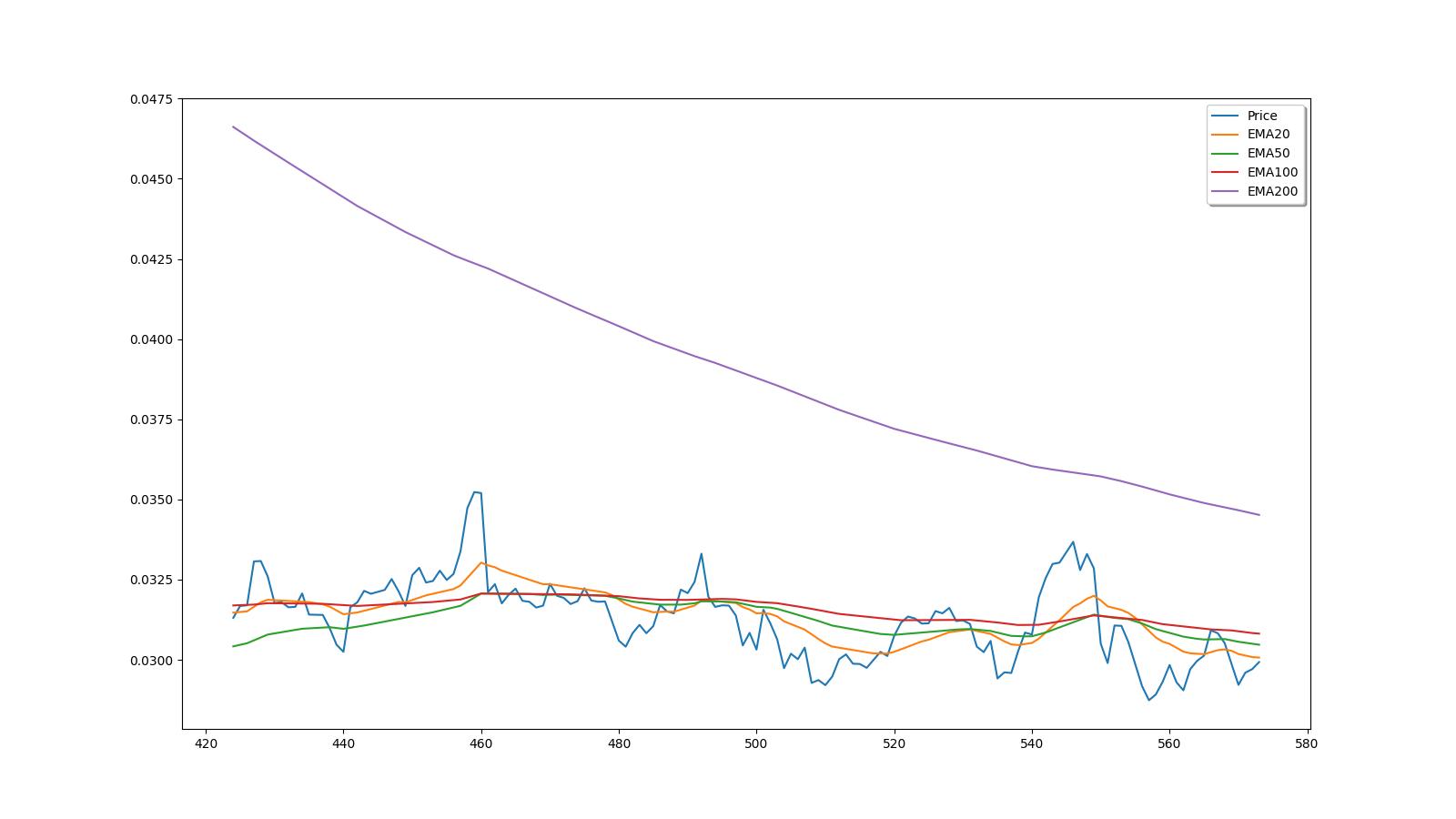WeBuy Exponential Moving Averages