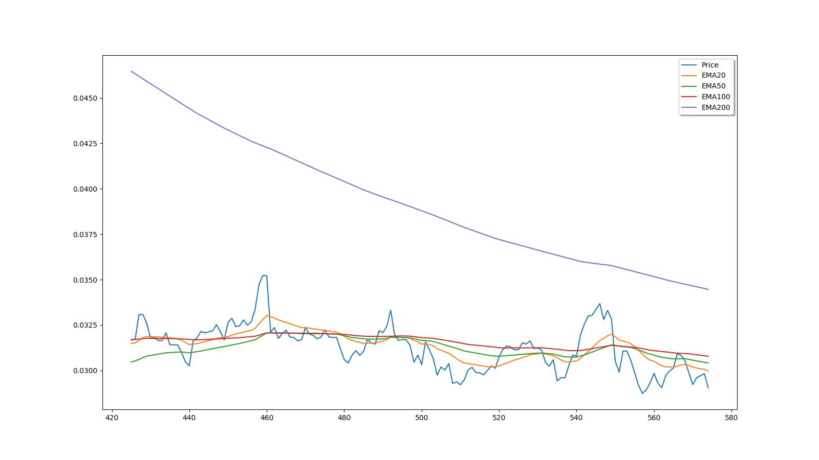 WeBuy Exponential Moving Averages