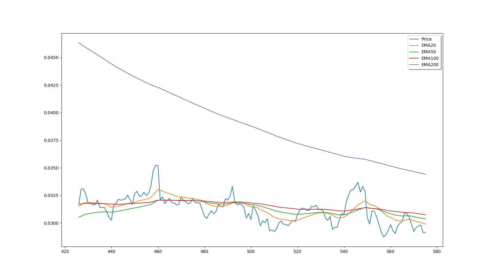 WeBuy Exponential Moving Averages