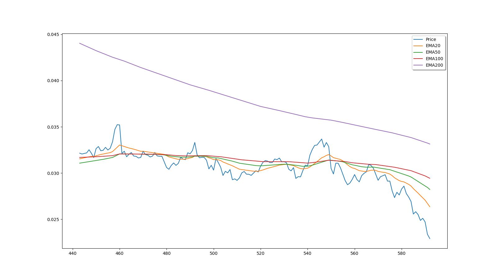 WeBuy Exponential Moving Averages