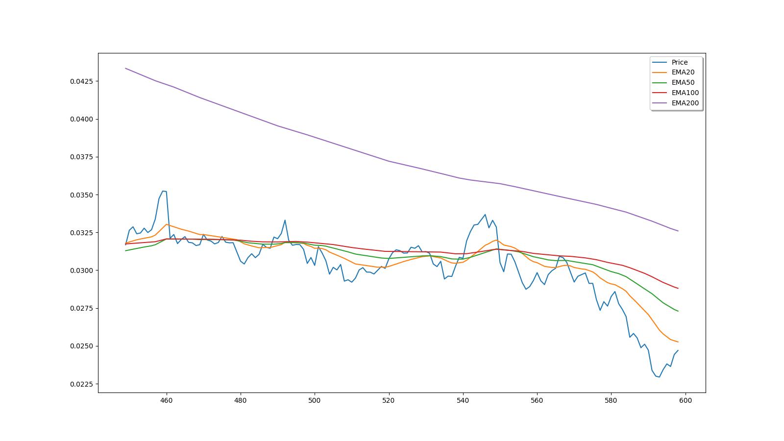 WeBuy Exponential Moving Averages