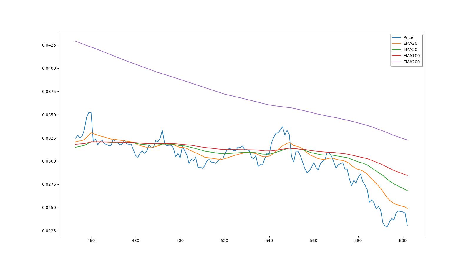 WeBuy Exponential Moving Averages
