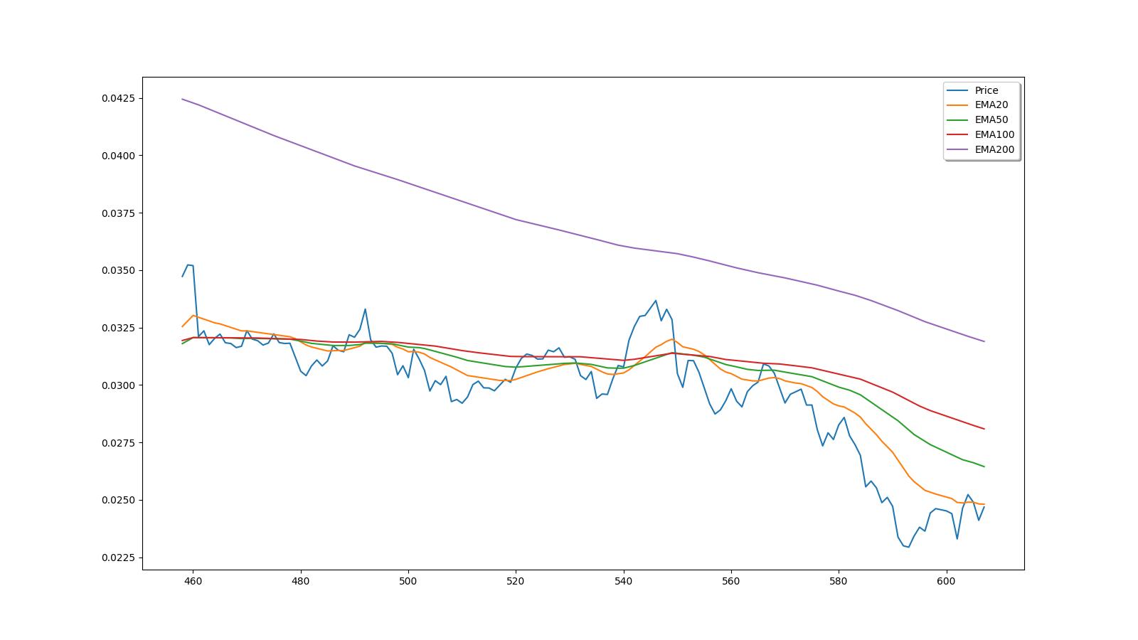 WeBuy Exponential Moving Averages