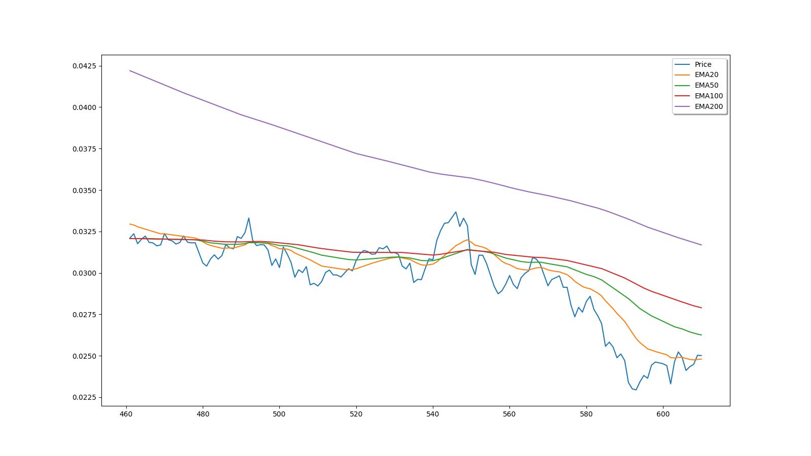 WeBuy Exponential Moving Averages
