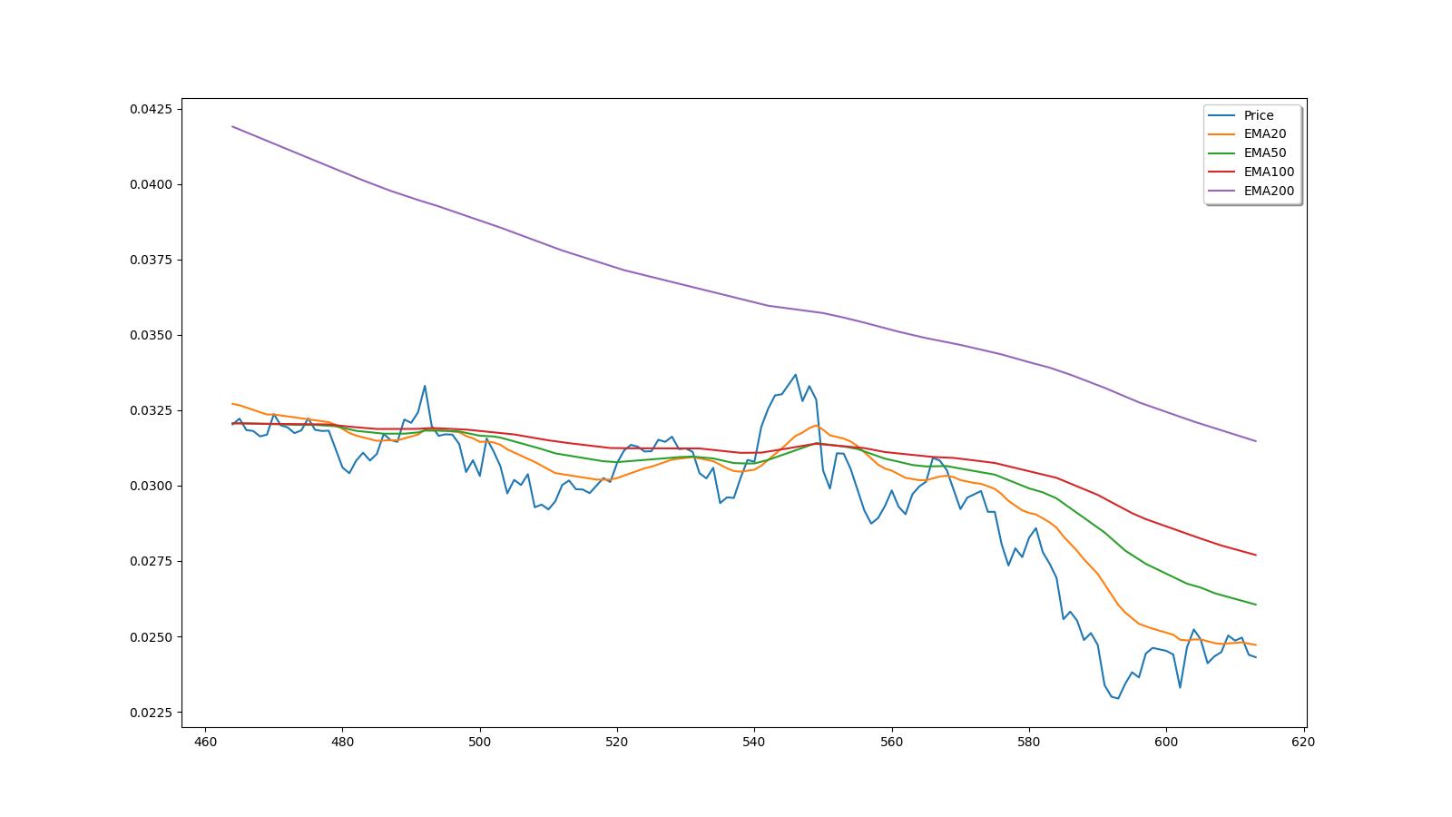 WeBuy Exponential Moving Averages
