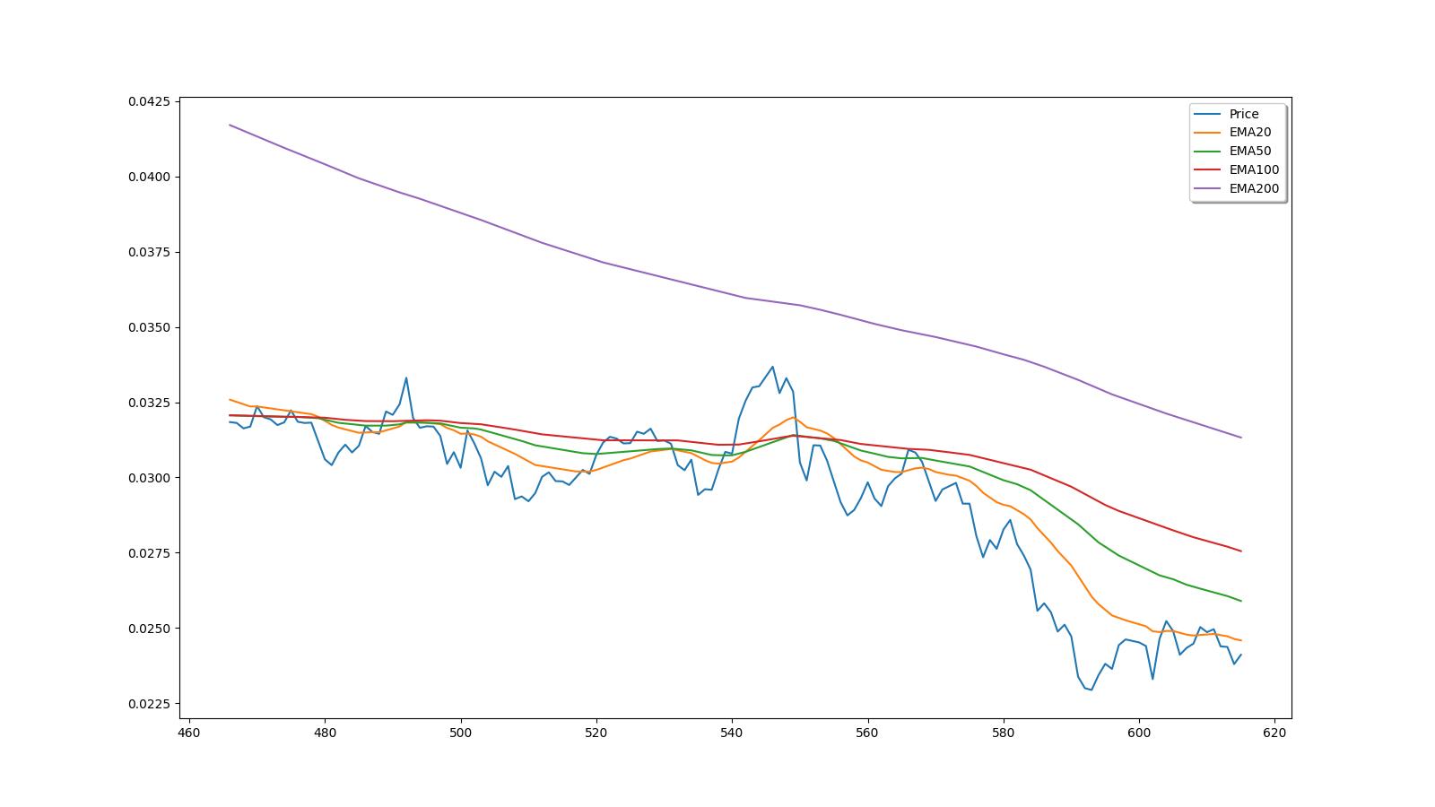 WeBuy Exponential Moving Averages