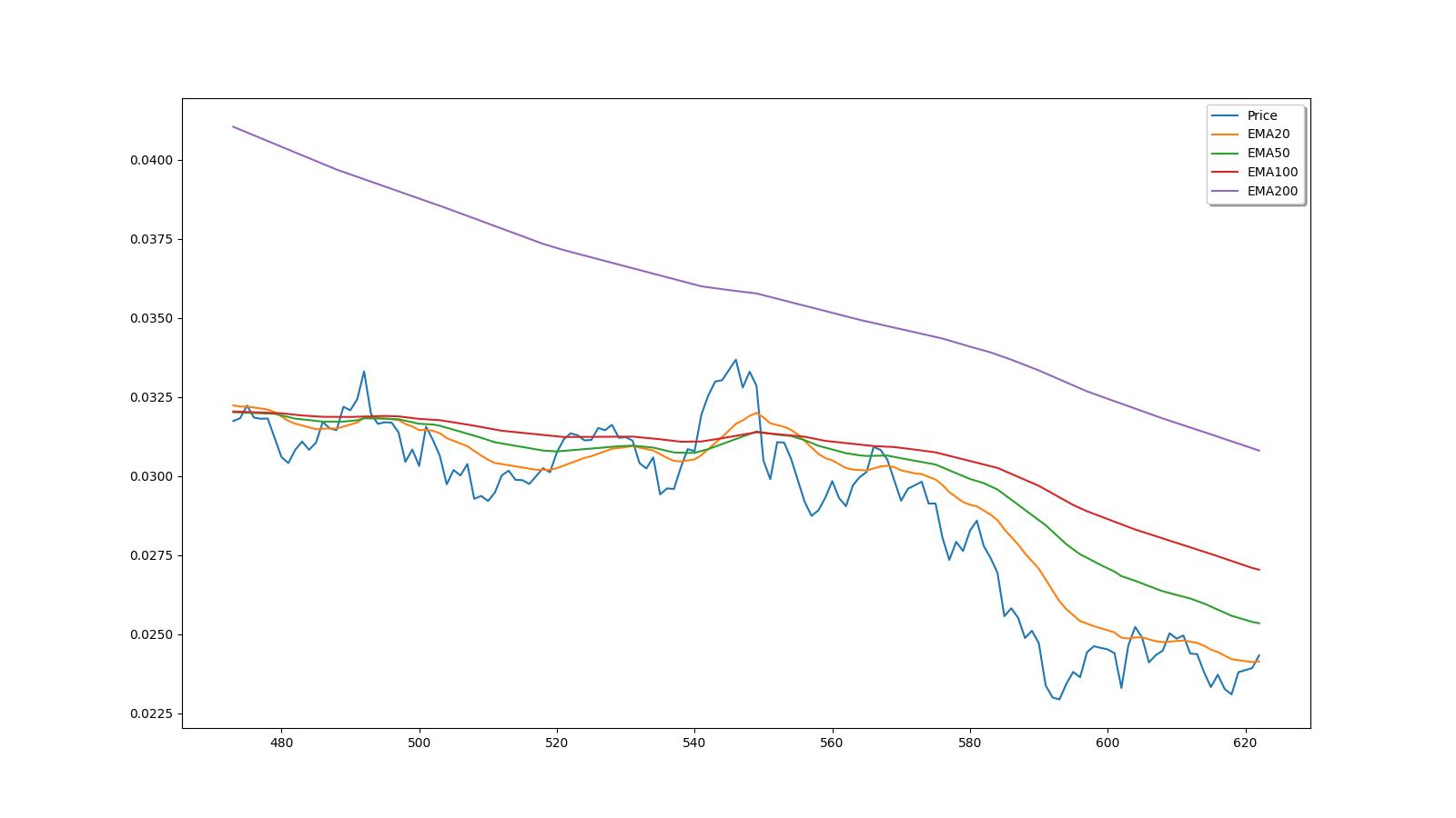 WeBuy Exponential Moving Averages