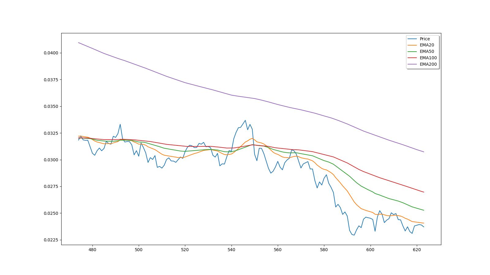 WeBuy Exponential Moving Averages