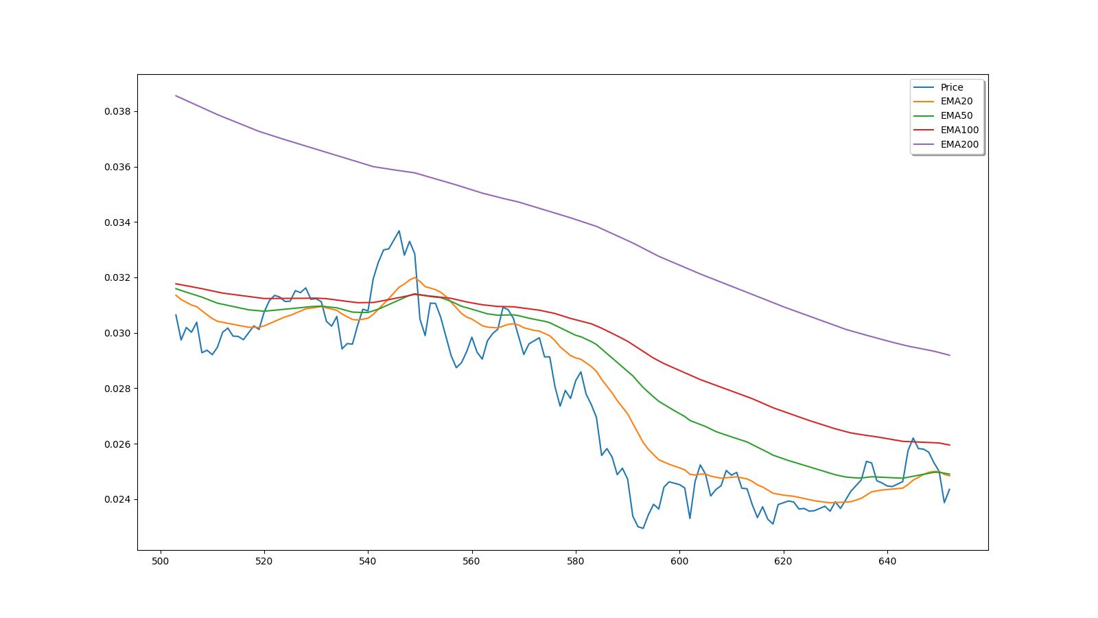 WeBuy Exponential Moving Averages