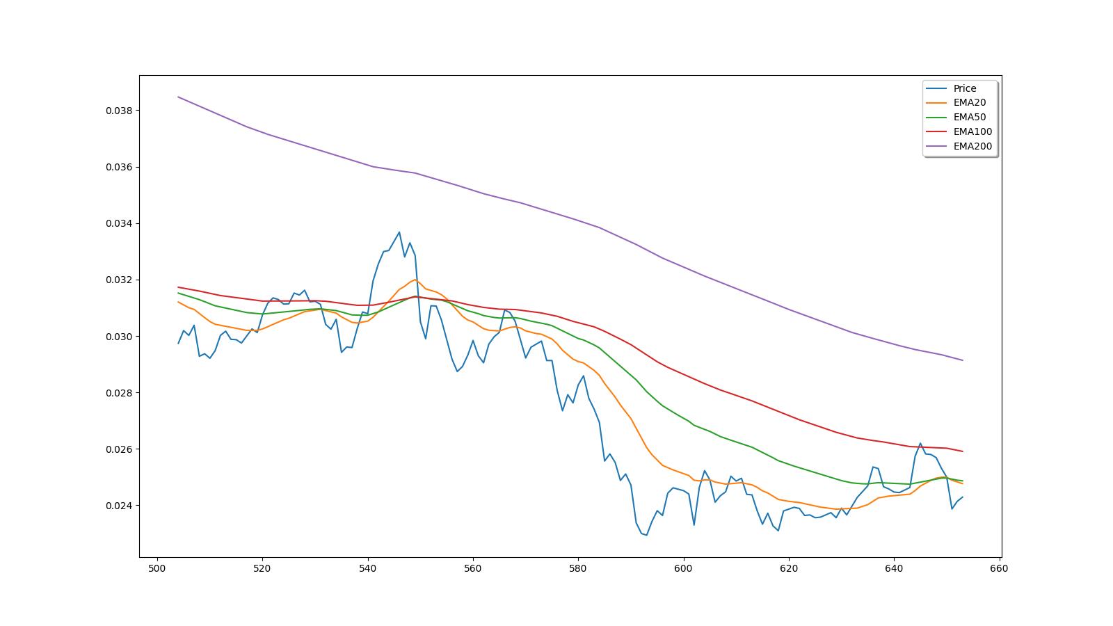 WeBuy Exponential Moving Averages