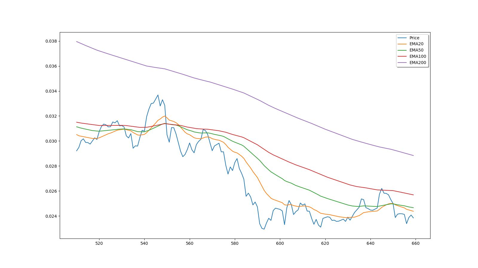 WeBuy Exponential Moving Averages