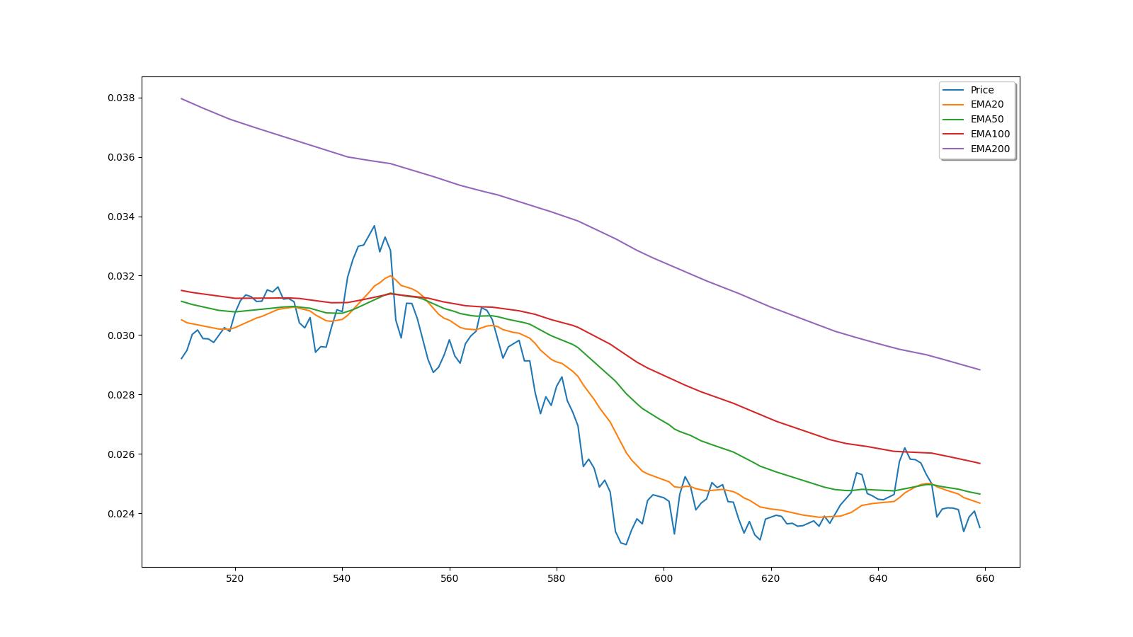 WeBuy Exponential Moving Averages