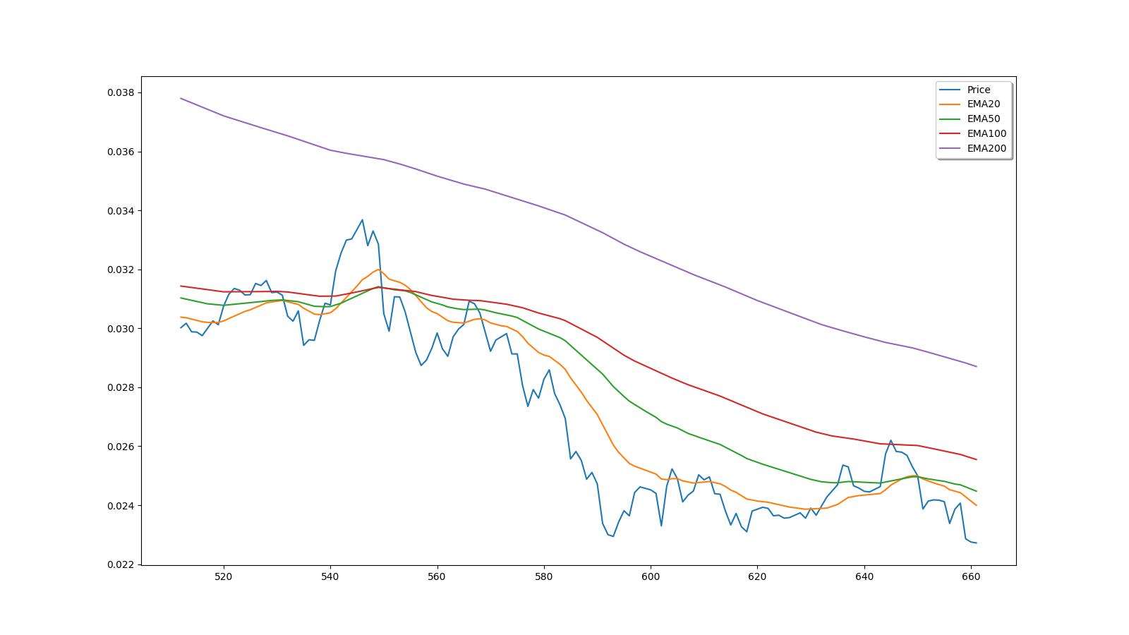 WeBuy Exponential Moving Averages