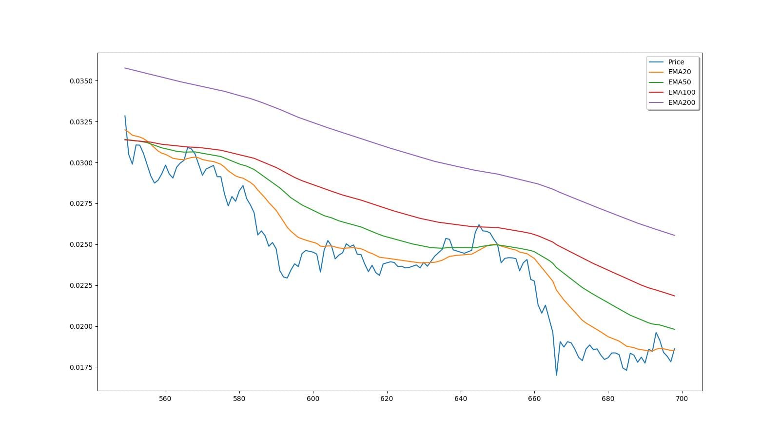 WeBuy Exponential Moving Averages