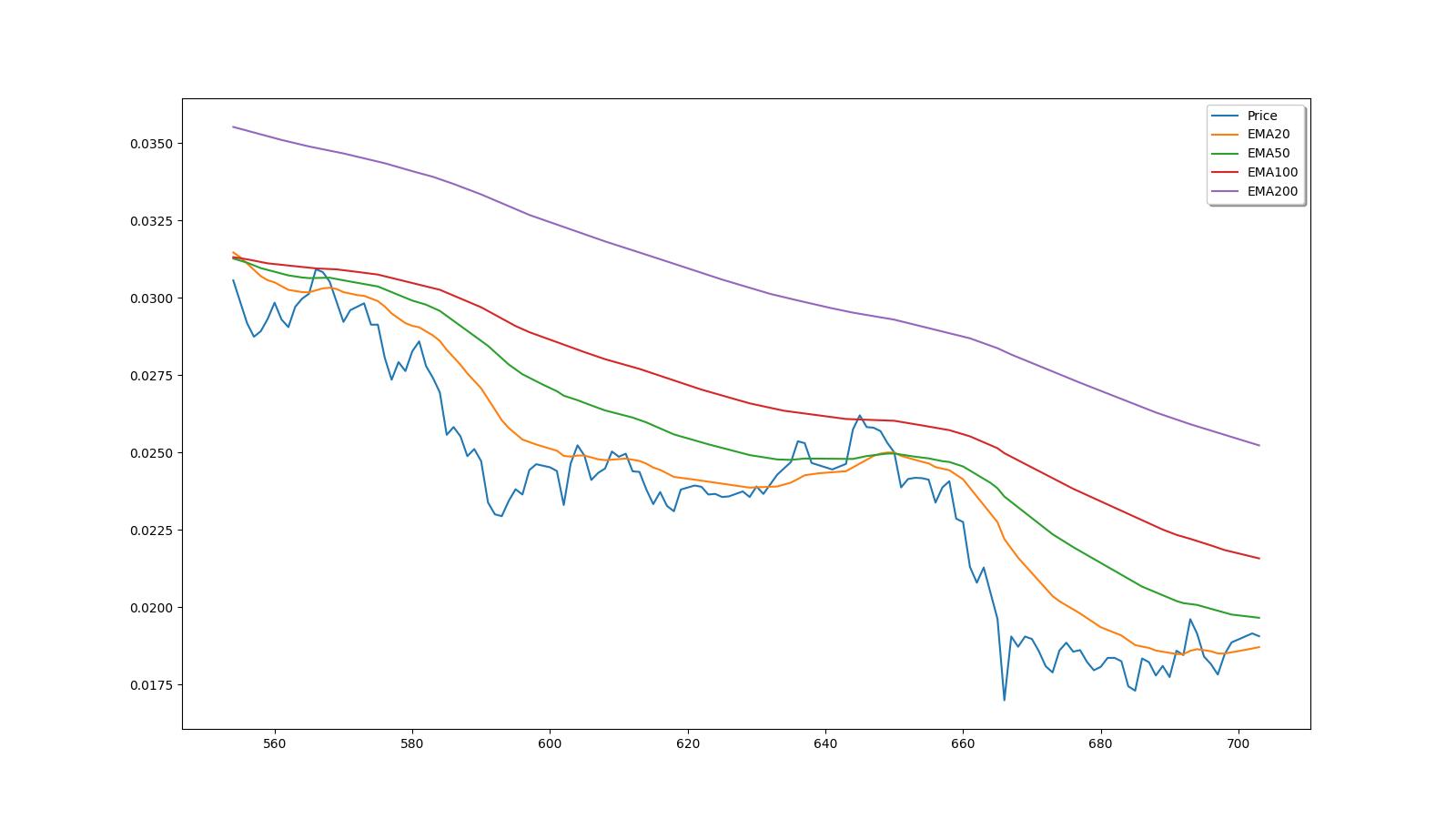 WeBuy Exponential Moving Averages